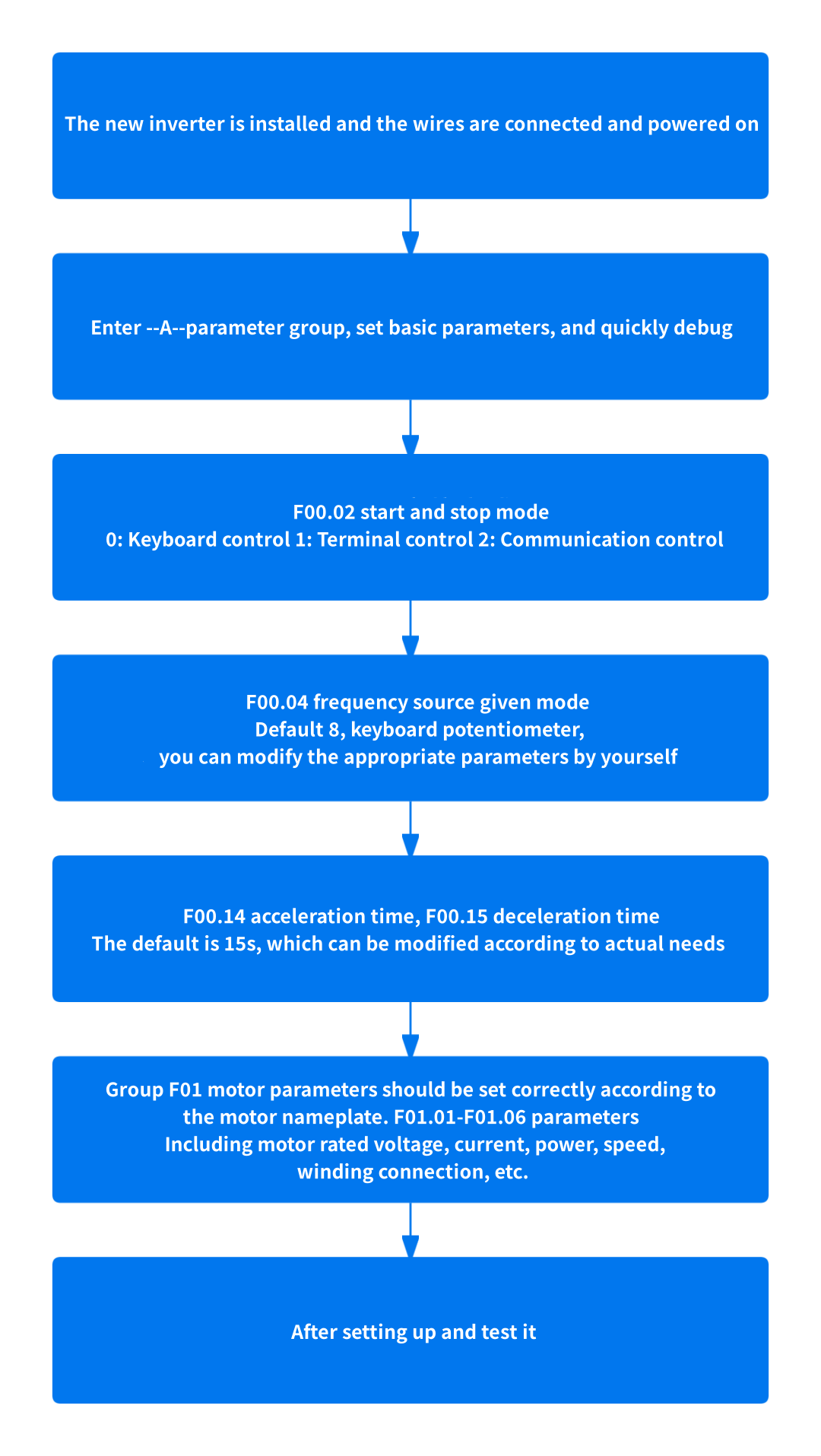 EM730-Trial operation/debugging/Motor parameter setting